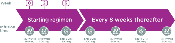 ENTYVIO® (vedolizumab) Administration | Intravenous Infusion